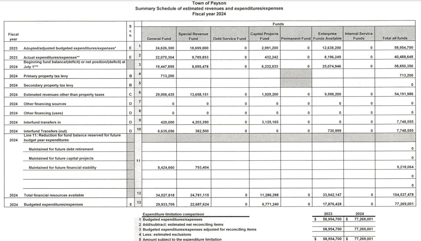 A 31% Budget Increase. Did you get a raise? - Transparent Payson